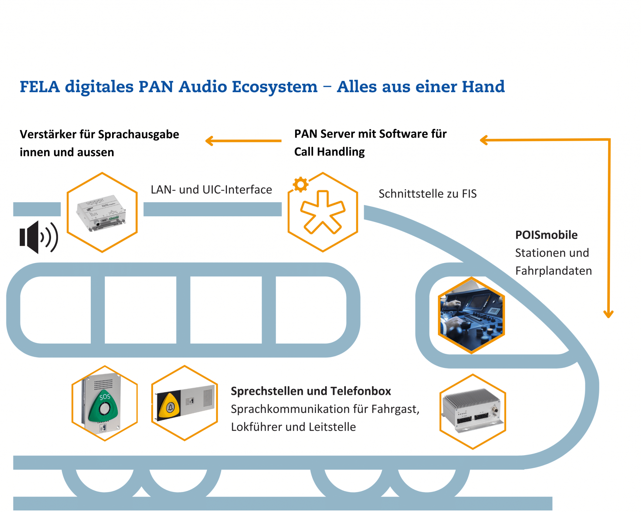fela | Digitales PAN Audio Ecosystem